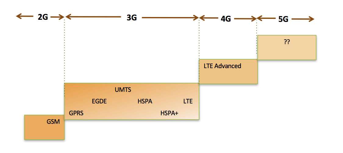 Evolution of GSM technology (2G to 5G) | ICT Pulse – The leading ...