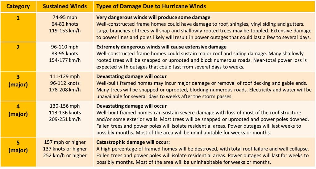 Saffir-Simpson Scale (US National Hurricane Center) | ICT Pulse – The ...