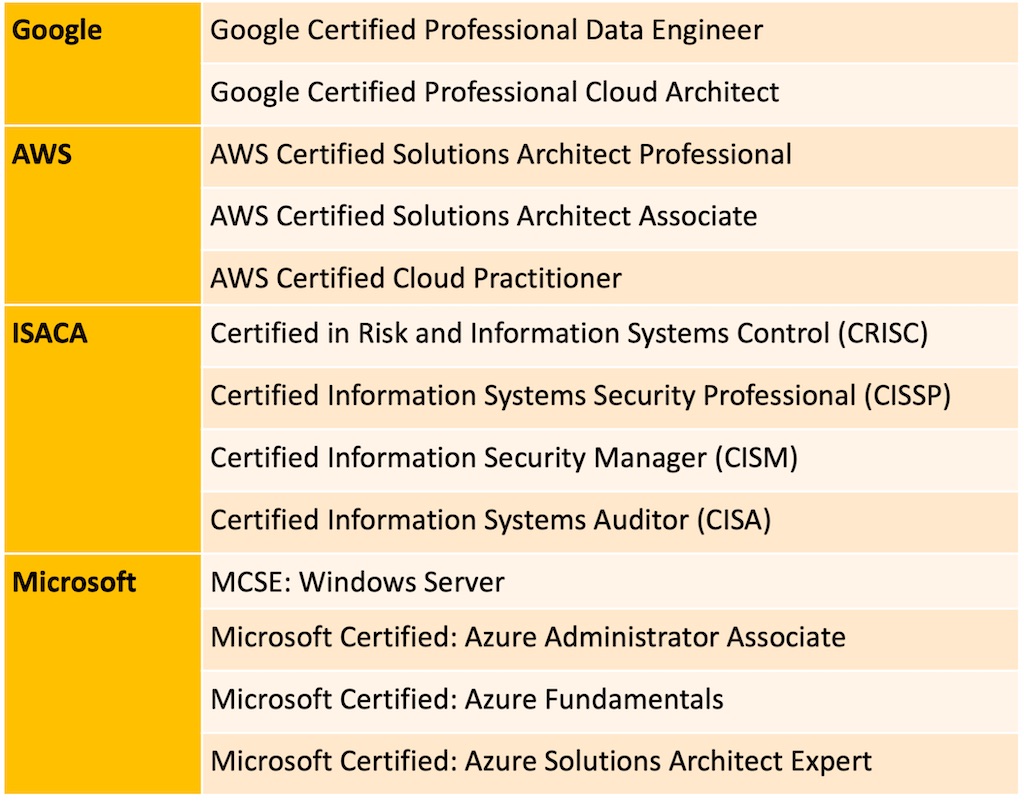 Most marketable and in-demand IT qualifications in 2021 | ICT Pulse ...