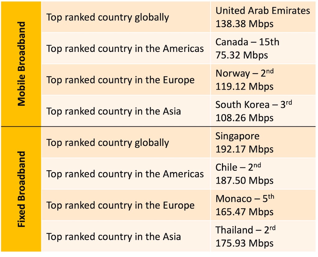 Select global speed test results for December 2021 | ICT Pulse – The ...