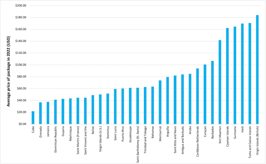 Average-price-of-a-broadband-plan-per-month-in-USD-in-select-Caribbean ...
